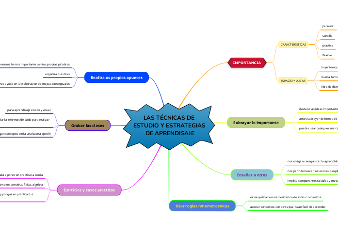 LAS TÉCNICAS DE ESTUDIO Y ESTRATEGIAS DE A...- Mind Map