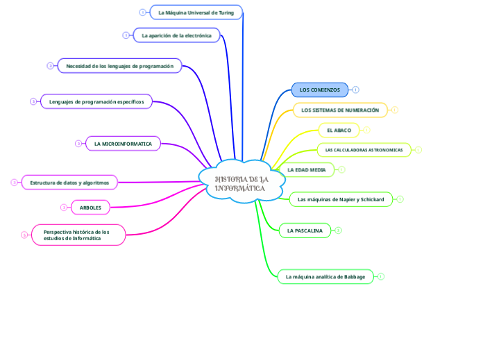 HISTORIA DE LA INFORMÁTICA - Mind Map