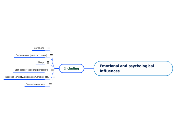 Emotional and psychological influences - Mind Map