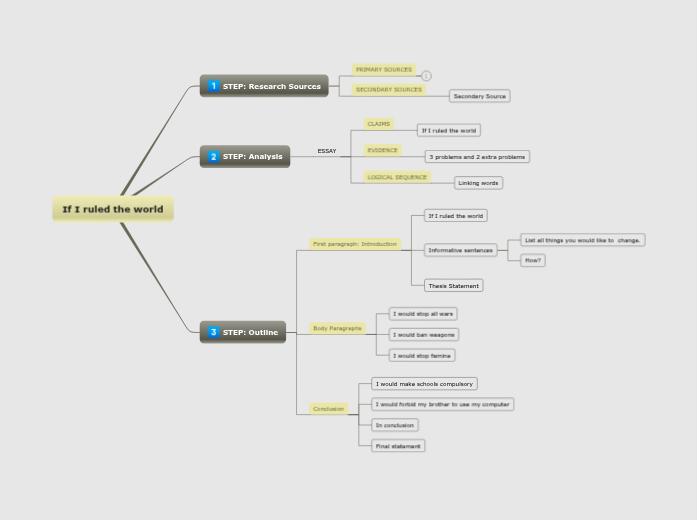 Writing an Essay - Mind Map