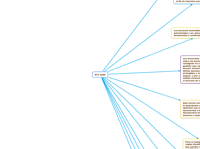 NTC 4095 - Mind Map