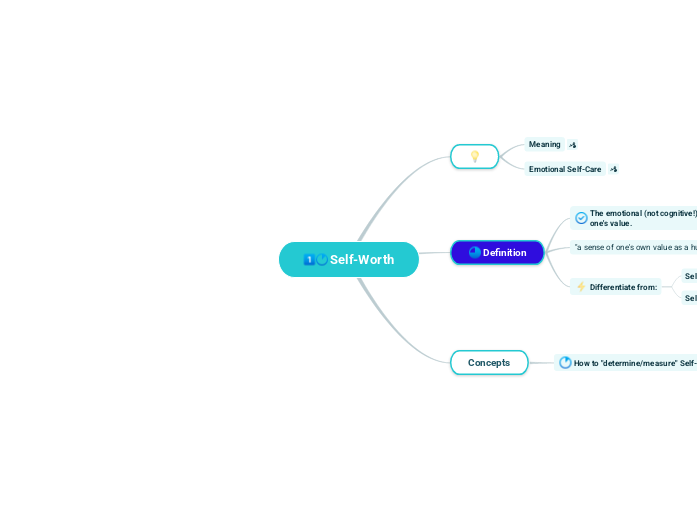 Self-Worth - Mind Map