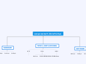 componentes del pc - Mind Map
