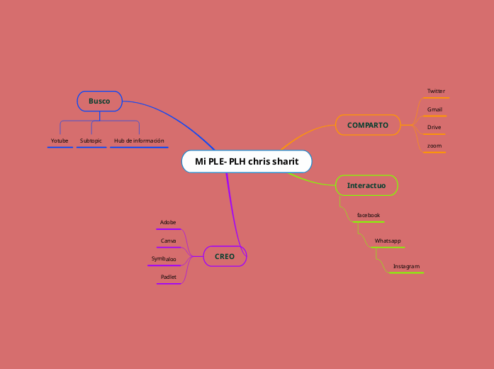Mi PLE- PLH chris sharit - Mind Map