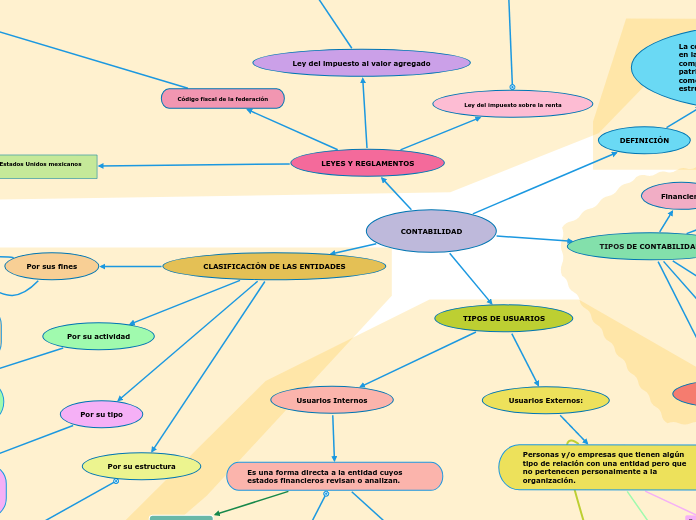 CONTABILIDAD - Mind Map