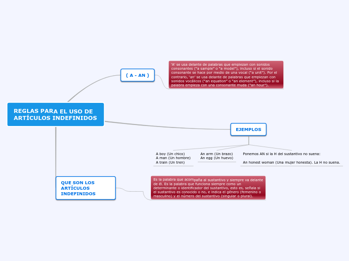 REGLAS PARA EL USO DE ARTÍCULOS INDEFINIDO...- Mind Map