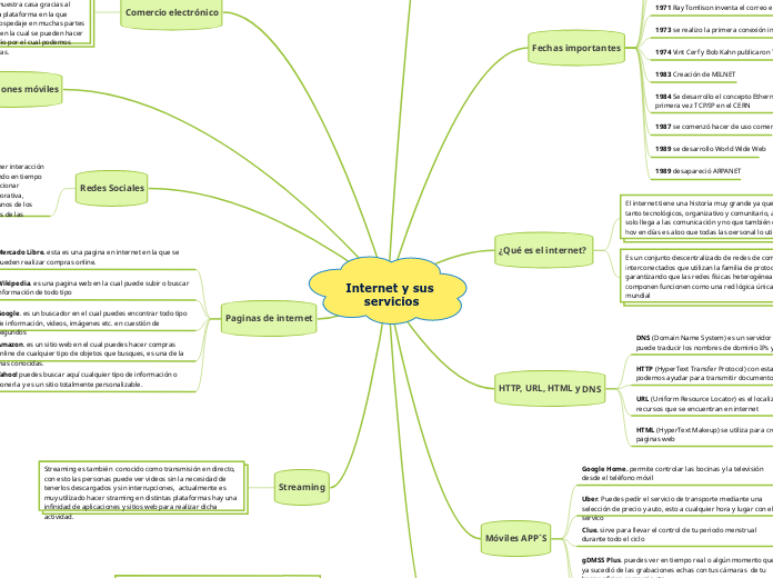 Internet y sus servicios - Mind Map