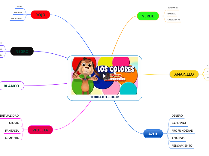 TEORIA DEL COLOR - Mind Map