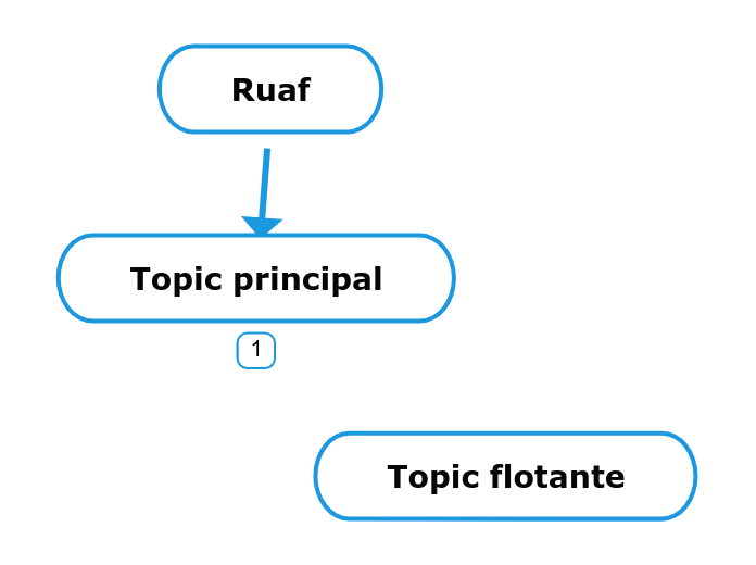 Ruaf - Mind Map