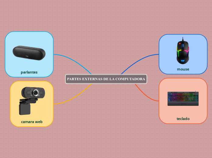 PARTES EXTERNAS DE LA COMPUTADORA - Mind Map