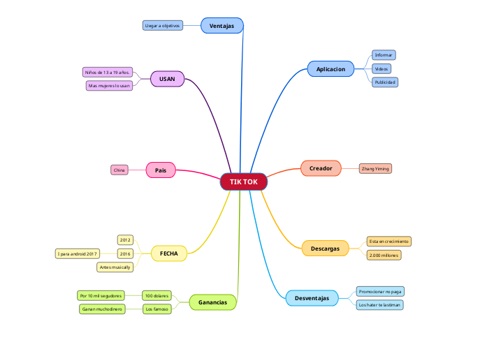 TIK TOK - Mind Map
