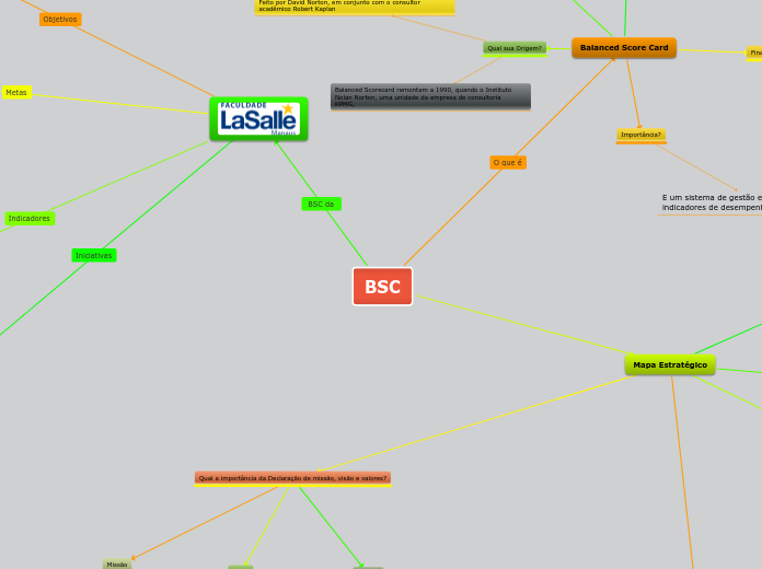 BSC - Mind Map
