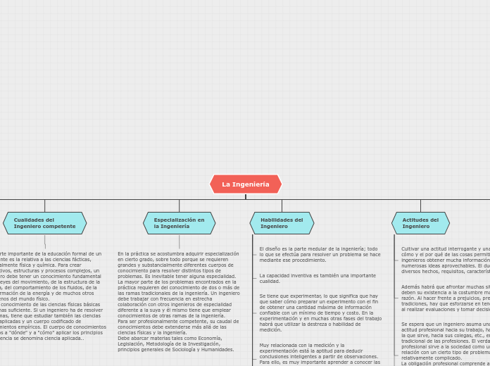 La Ingeniería - Mind Map