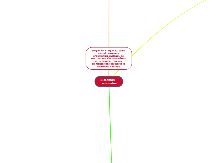 Sistemas racionales - Mind Map