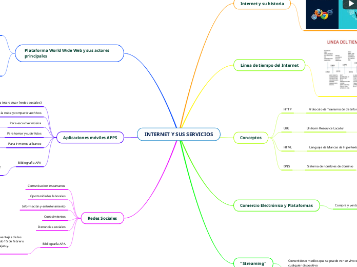 INTERNET Y SUS SERVICIOS - Mind Map