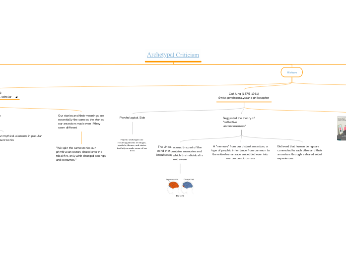 Archetypal Criticism - Mind Map