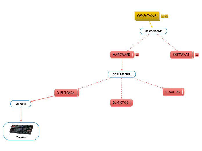 COMPUTADOR - Mind Map