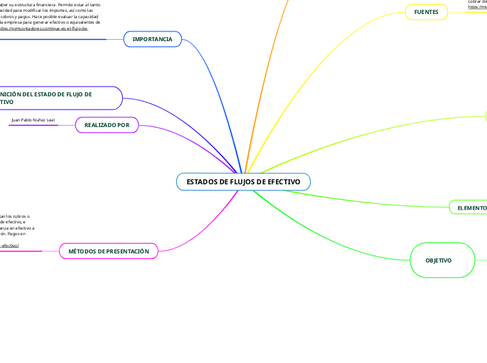 ESTADOS DE FLUJOS DE EFECTIVO - Mind Map