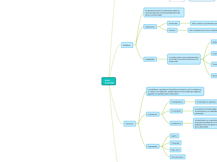 Otros materiales - Mind Map