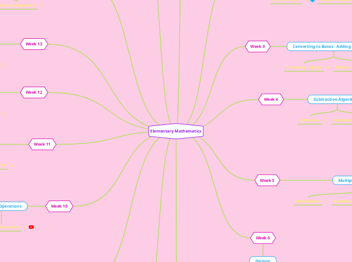 Elementary Mathematics - Mind Map
