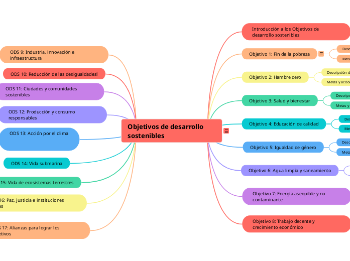 Objetivos de desarrollo sostenibles | Mapa mental Mindomo