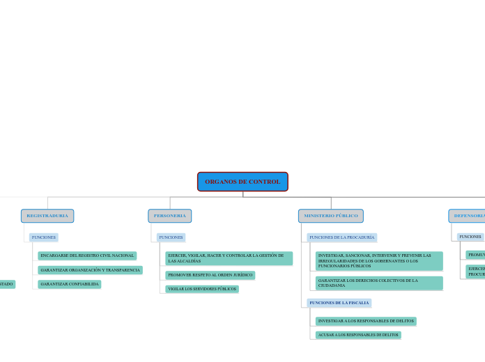 ORGANOS DE CONTROL - Mind Map