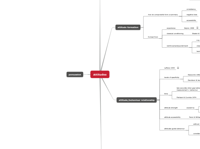 attitudes - Mind Map
