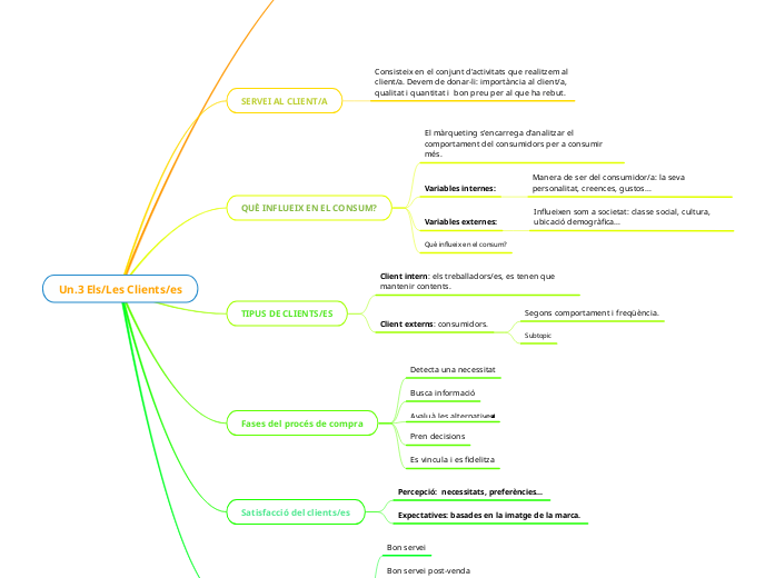 Un.3 Els/Les Clients/es - Mind Map