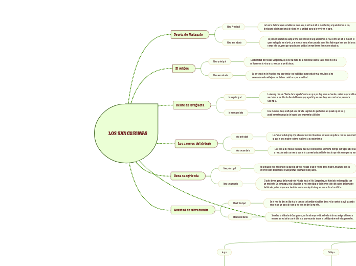 LOS SANGURIMAS - Mind Map