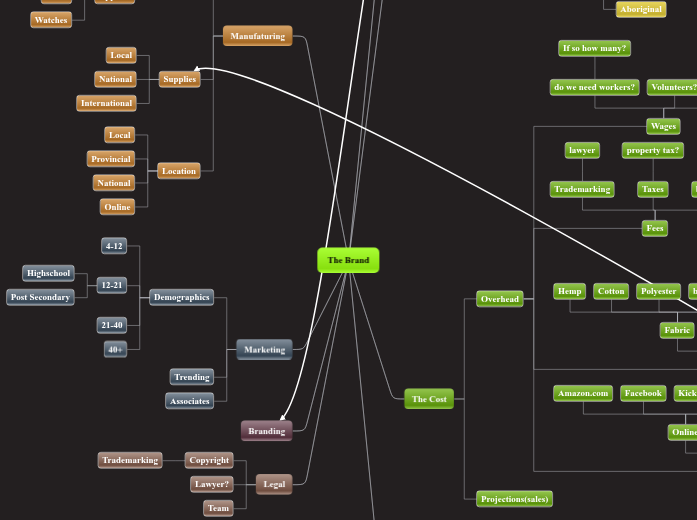 The brand - Mind Map