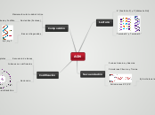 ADN - Mind Map