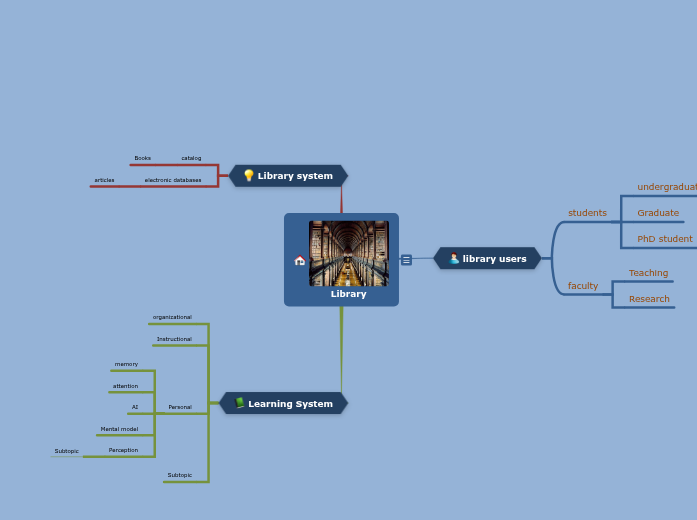 LibraryModel1 - Mind Map