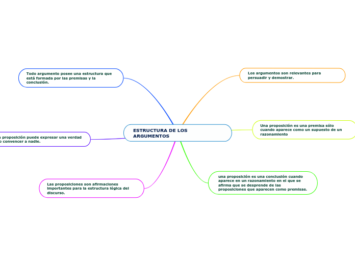 ESTRUCTURA DE LOS ARGUMENTOS - Mind Map