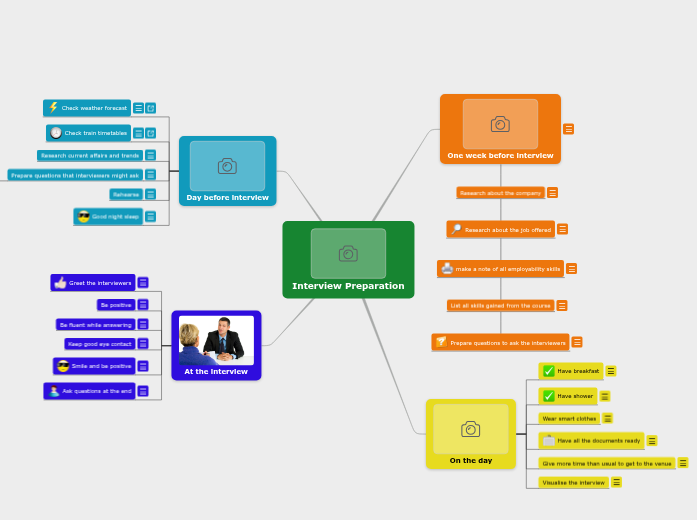 Interview preparation - Mind Map