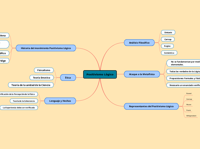 Positivismo Lògico - Mind Map
