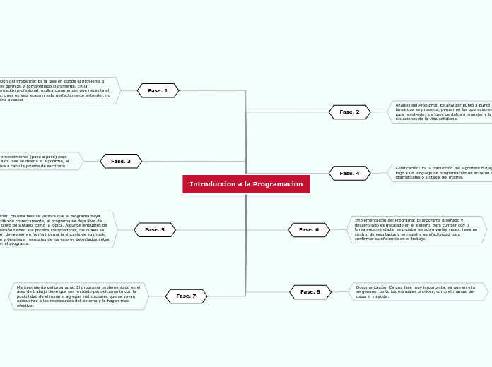 Introduccion a la Programacion - Mind Map