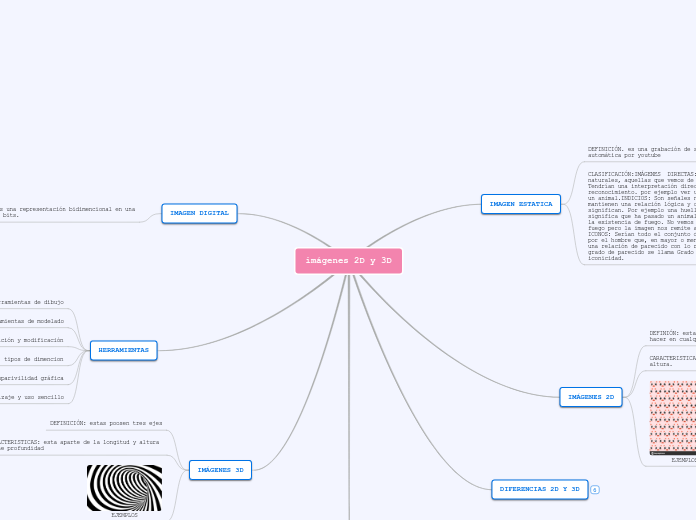 imágenes 2D y 3D - Mind Map