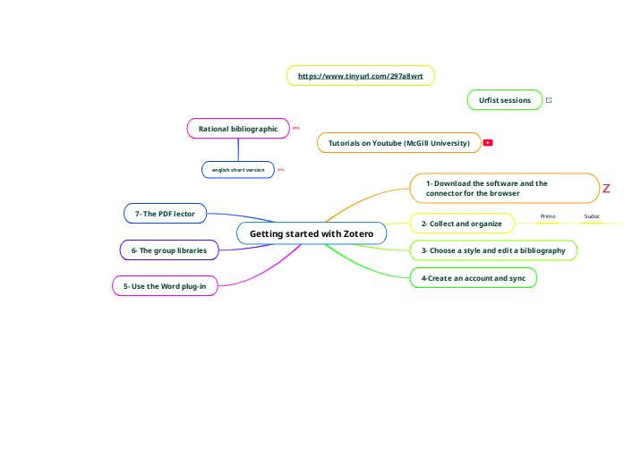 Getting started with Zotero - Mind Map