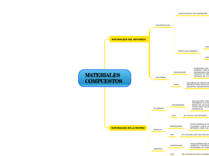 MATERIALES COMPUESTOS - Mind Map