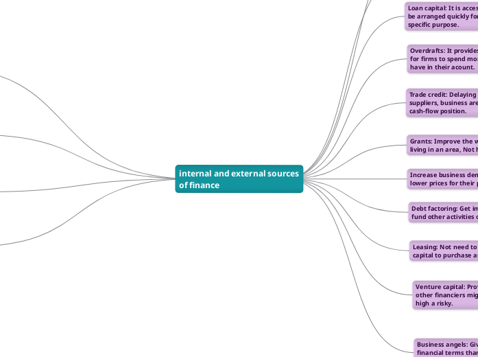 internal and external sources of finance - Mind Map