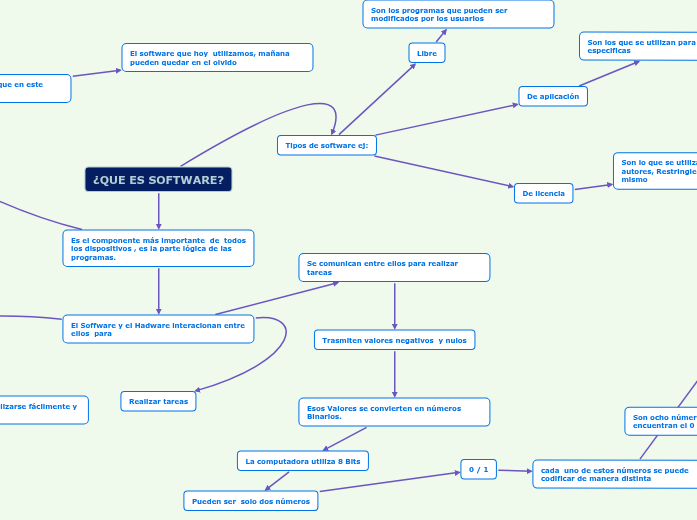 ¿QUE ES SOFTWARE? - Mind Map