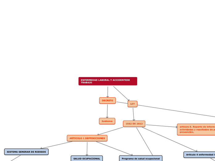 ENFERMEDAD LABORAL Y ACCIDENTEDE TRABAJO - Mind Map