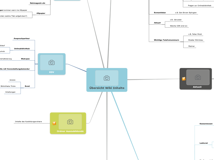 Übersicht Wiki Inhalte - Mind Map