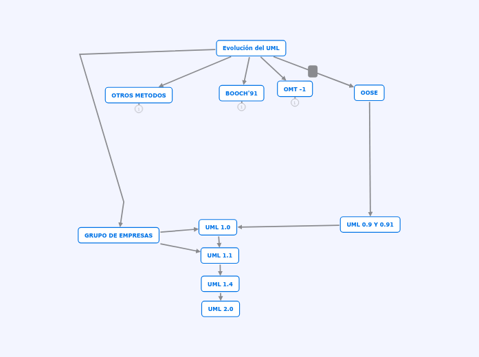 Evolución del UML - Mind Map