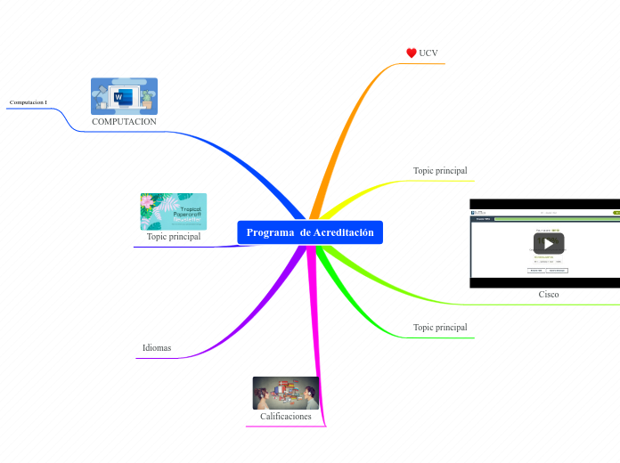 Programa de Acreditación - Mind Map