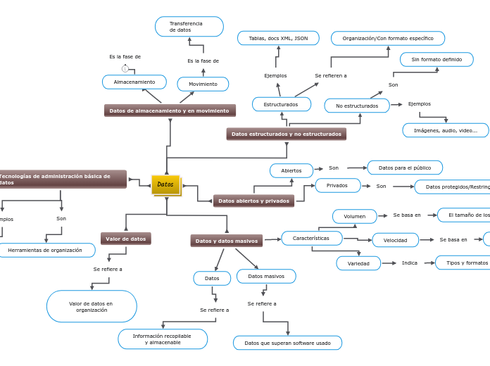 Datos - Mind Map