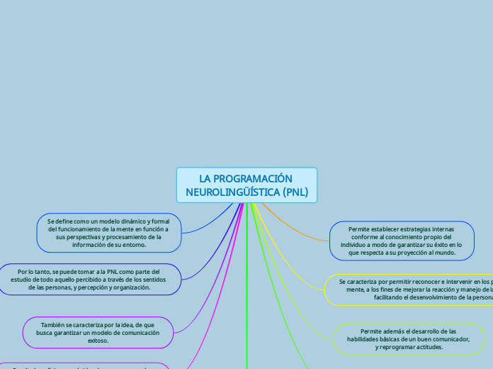 LA PROGRAMACIÓN NEUROLINGÜÍSTICA (PNL) - Mind Map