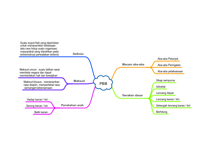 PBB - Mind Map
