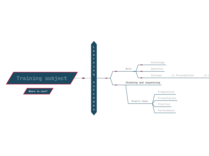 Design accelerated learning - Mind Map