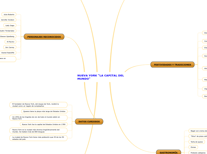 NUEVA YORK 'LA CAPITAL DEL MUNDO' - Mind Map